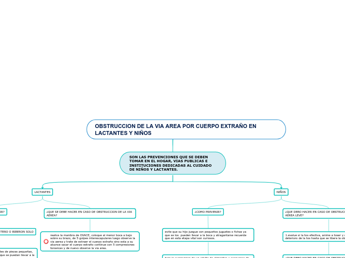 OBSTRUCCION DE LA VIA AREA POR CUERPO EXTR...- Mind Map OBSTRUCCION DE LA VIA AREA POR CUERPO EXTR...- Mind Map